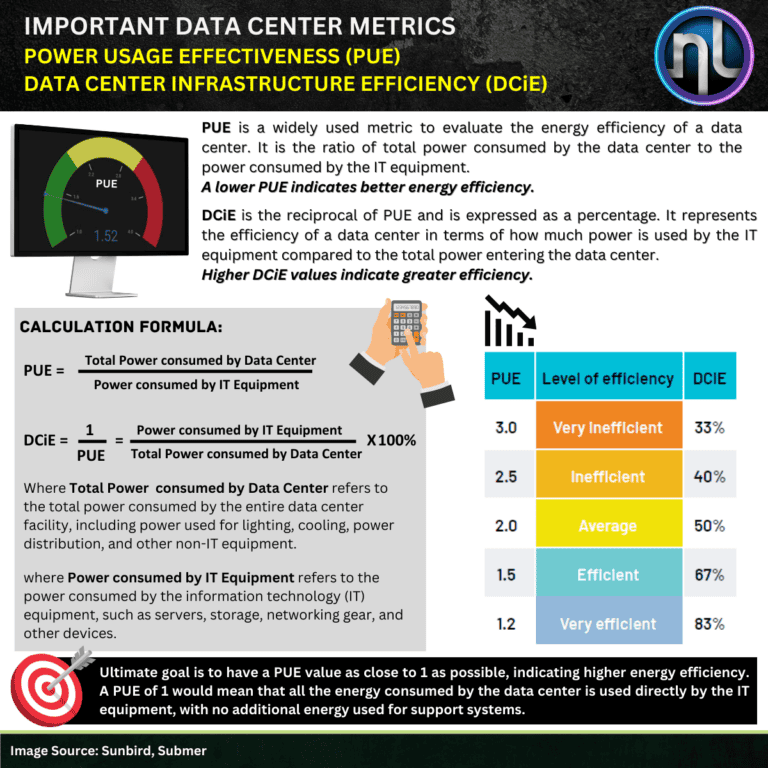 Important Data Center Metrics : PUE & DCiE Explained - Northern Link