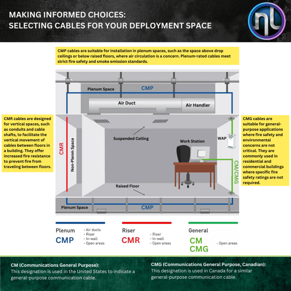 CM, CMR, or CMP? Pick the Right Cable for Your Space - Northern Link