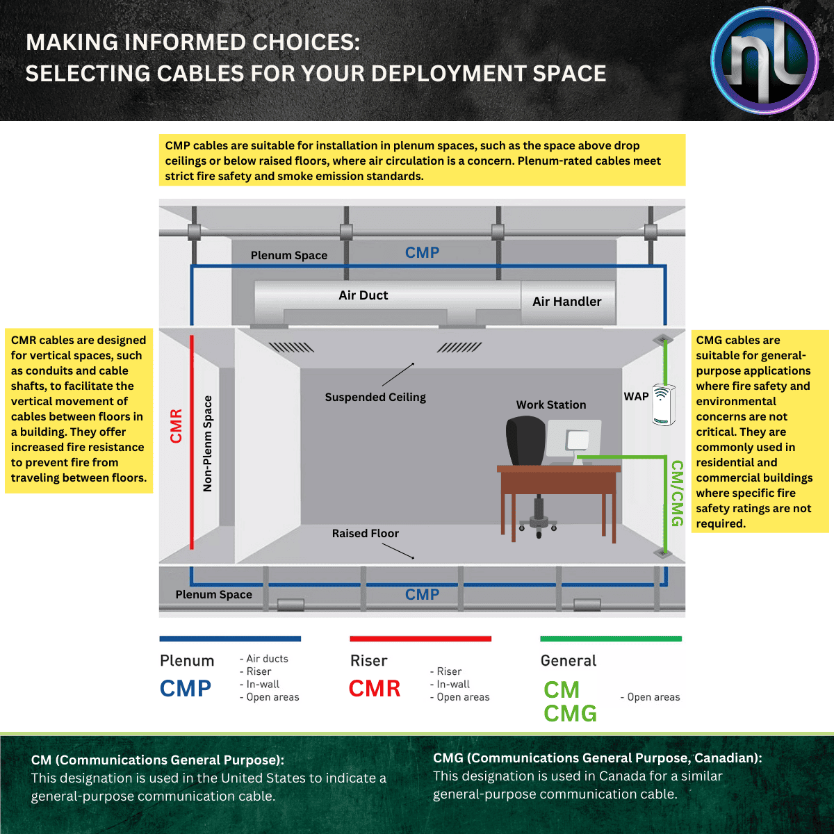 CM, CMR, or CMP? Pick the Right Cable for Your Space - Northern Link
