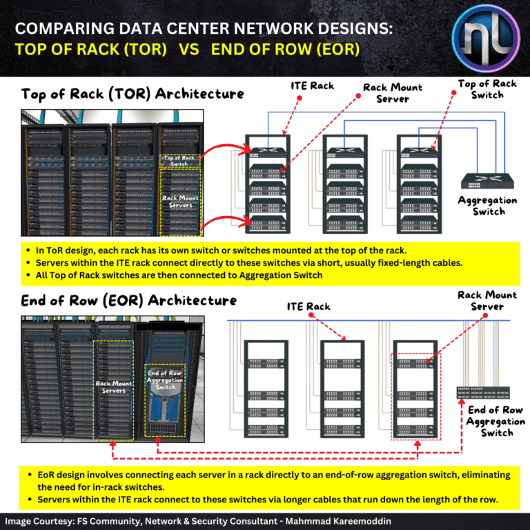 Comparing Data Center Network Designs: Top of Rack (ToR) vs. End of Row (EoR) - Northern Link