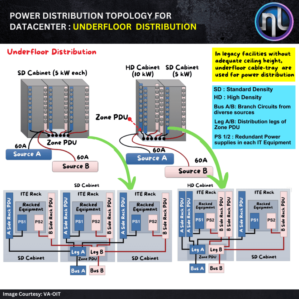 Power Distribution Topology for Data Centers: Underfloor vs. Overhead ...