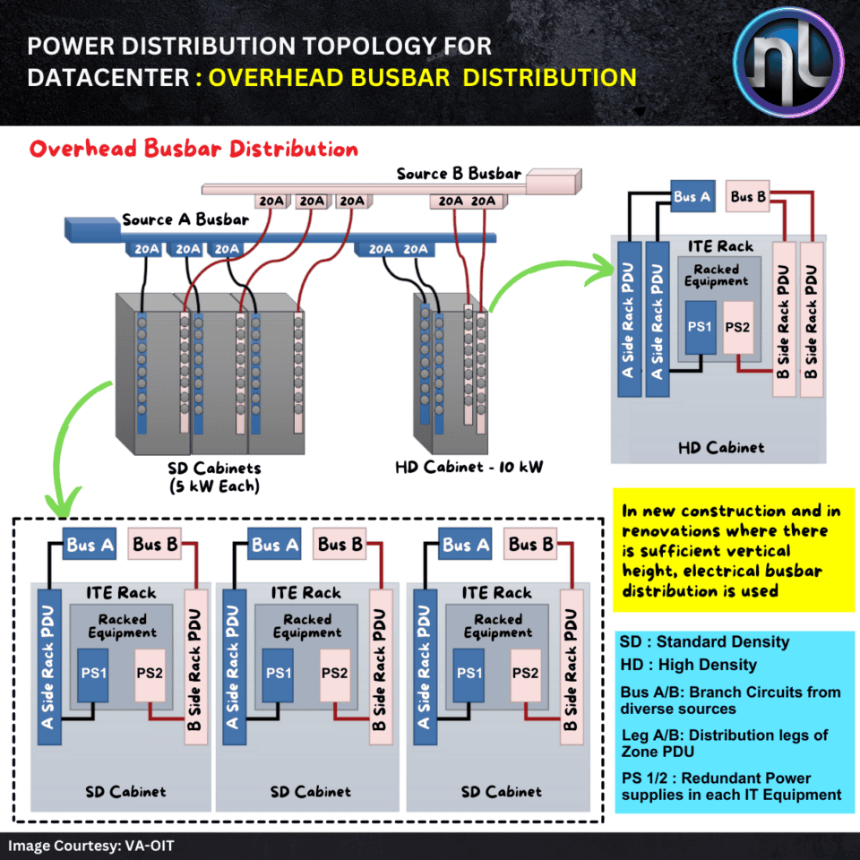 Power Distribution Topology for Data Centers: Underfloor vs. Overhead ...