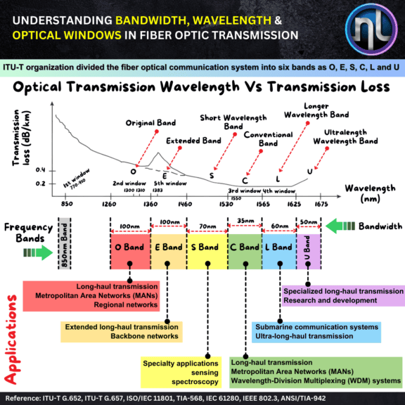 Understanding Bandwidth, Wavelength, and Optical Windows in Fiber Optic ...