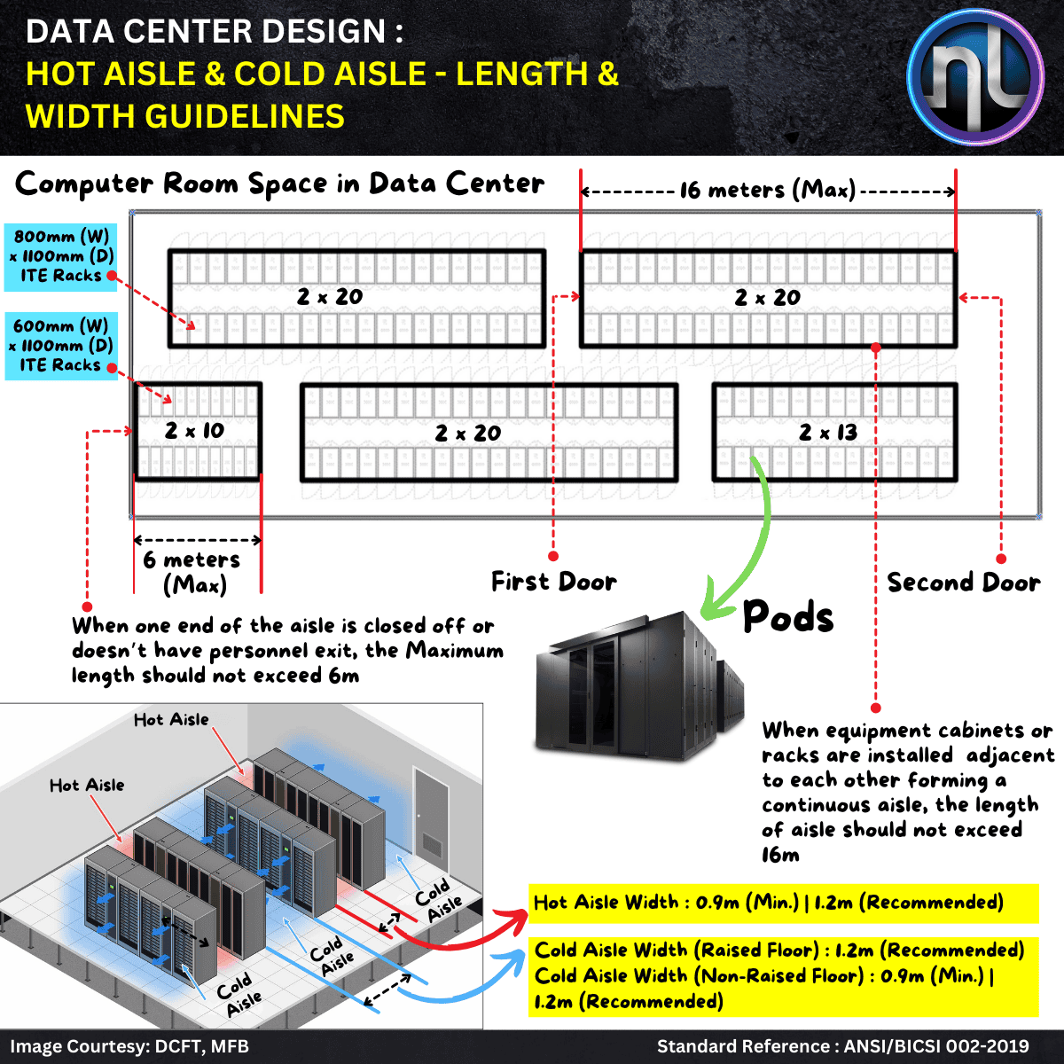 Data Center Design: Hot Aisle & Cold Aisle – Length and Width ...
