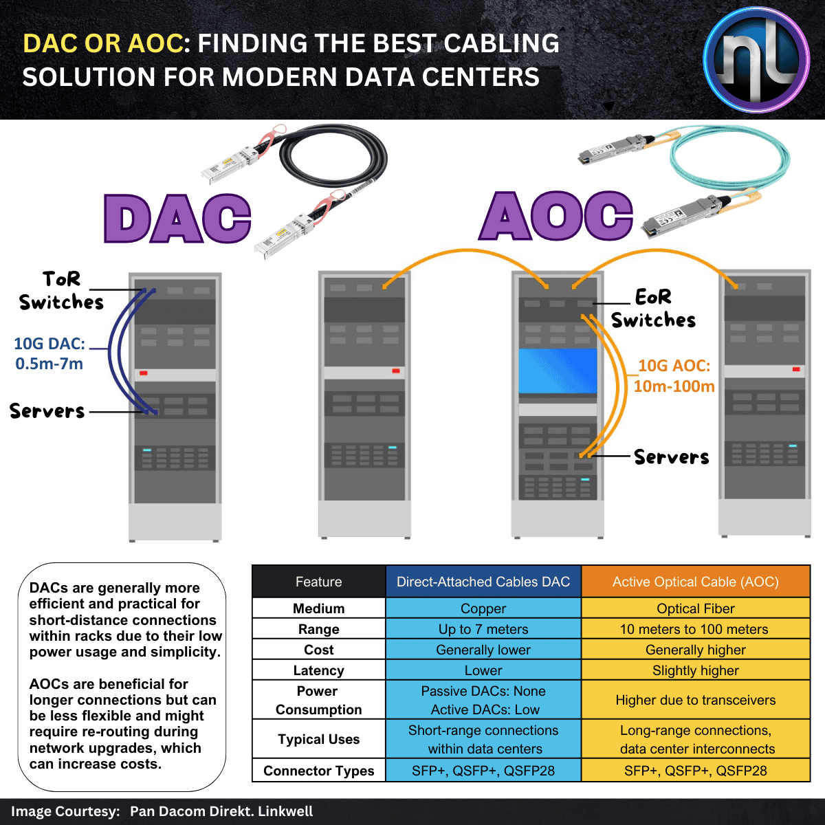 DAC or AOC: Finding the Best Cabling Solution for Modern Data Centers - Northern Link