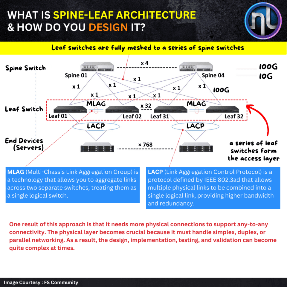 What Is Spine-Leaf Architecture & How Do You Design It? - Northern Link