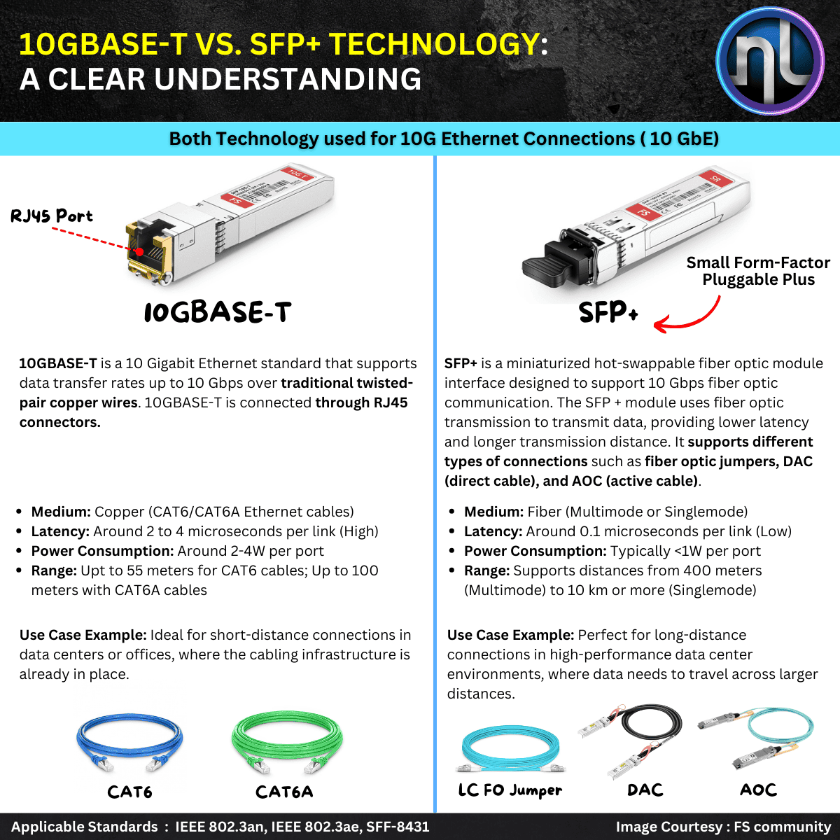 10GBASE-T vs. SFP+ Technology: A Clear Understanding - Northern Link