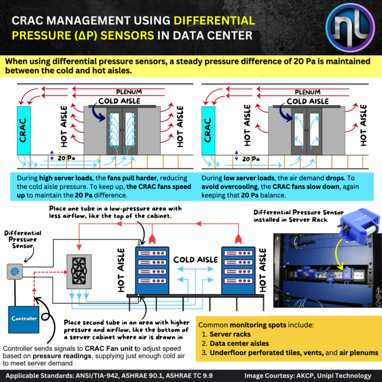 CRAC Management Using Differential Pressure (ΔP) Sensors in Data ...