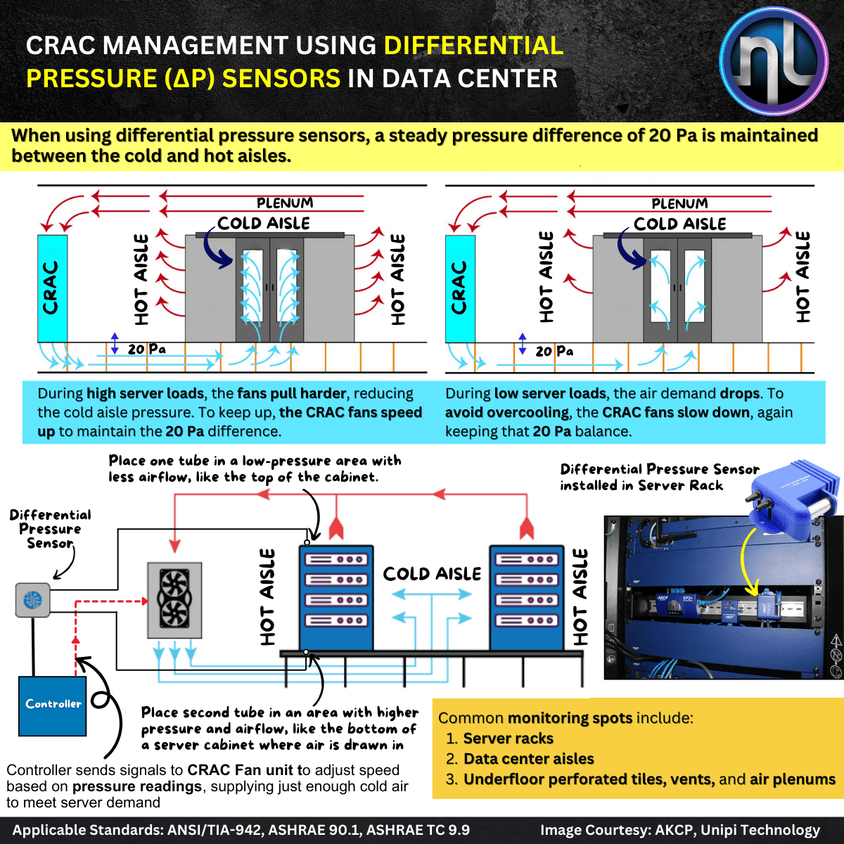 CRAC Management Using Differential Pressure (ΔP) Sensors in Data ...