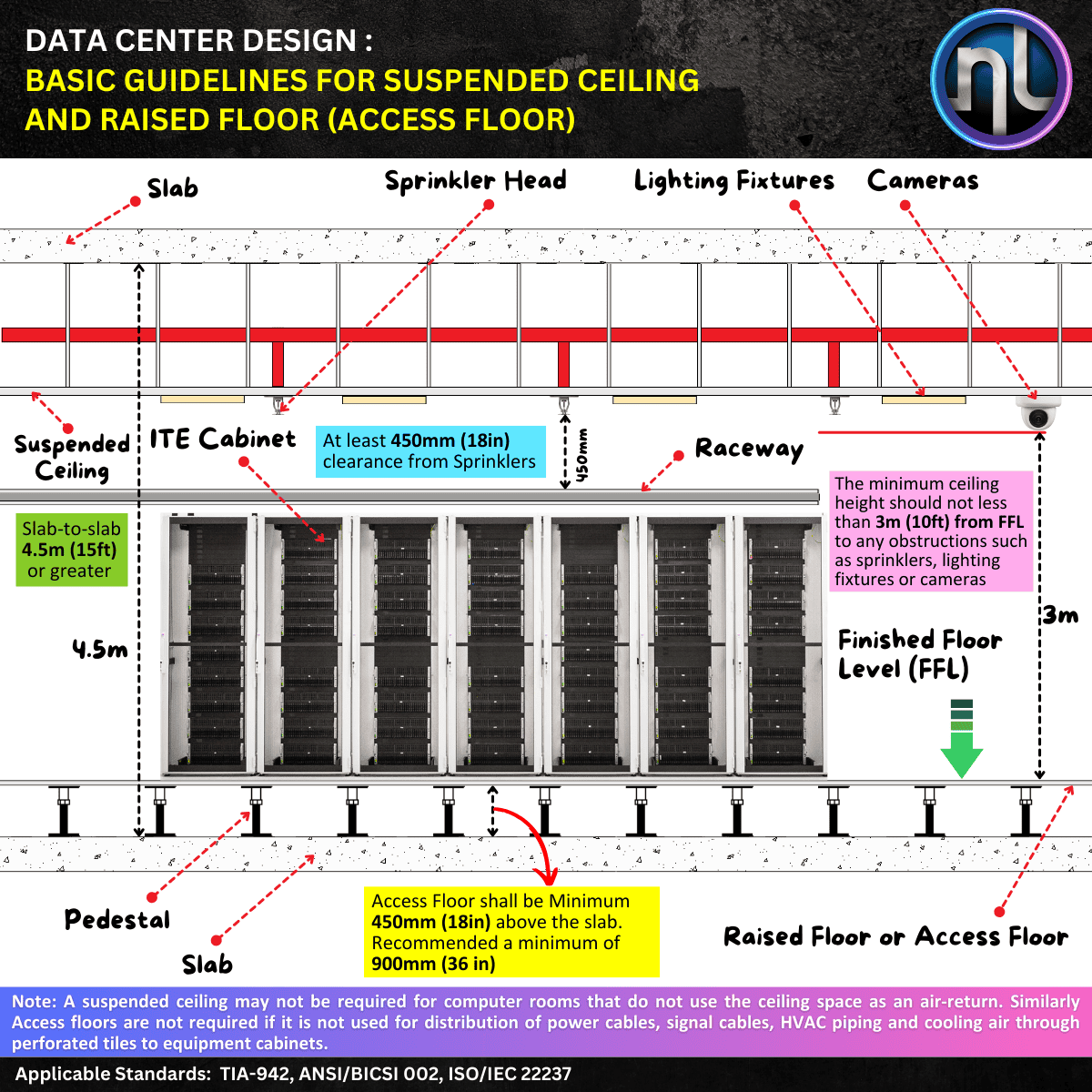 𝗗𝗮𝘁𝗮 𝗖𝗲𝗻𝘁𝗲𝗿 𝗗𝗲𝘀𝗶𝗴𝗻: 𝗕𝗮𝘀𝗶𝗰 𝗚𝘂𝗶𝗱𝗲𝗹𝗶𝗻𝗲𝘀 𝗳𝗼𝗿 𝗦𝘂𝘀𝗽𝗲𝗻𝗱𝗲𝗱 𝗖𝗲𝗶𝗹𝗶𝗻𝗴𝘀 𝗮𝗻𝗱 𝗥𝗮𝗶𝘀𝗲𝗱 𝗙𝗹𝗼𝗼𝗿𝘀 - Northern Link