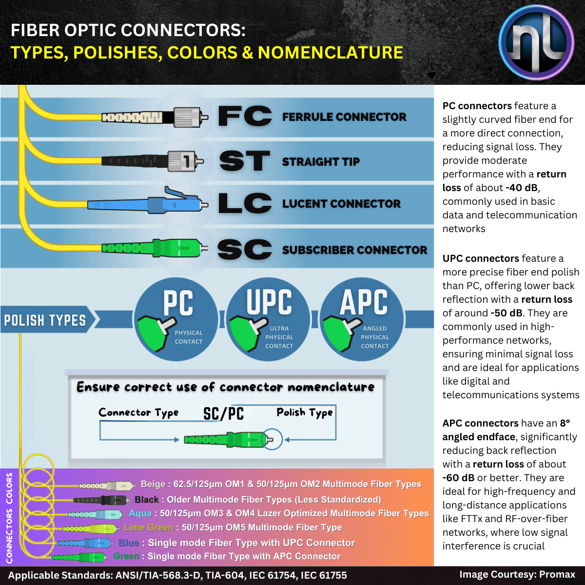 𝗙𝗶𝗯𝗲𝗿 𝗢𝗽𝘁𝗶𝗰 𝗖𝗼𝗻𝗻𝗲𝗰𝘁𝗼𝗿𝘀 : 𝗧𝘆𝗽𝗲𝘀, 𝗣𝗼𝗹𝗶𝘀𝗵𝗲𝘀, 𝗖𝗼𝗹𝗼𝗿𝘀, 𝗮𝗻𝗱 𝗡𝗼𝗺𝗲𝗻𝗰𝗹𝗮𝘁𝘂𝗿𝗲 ...