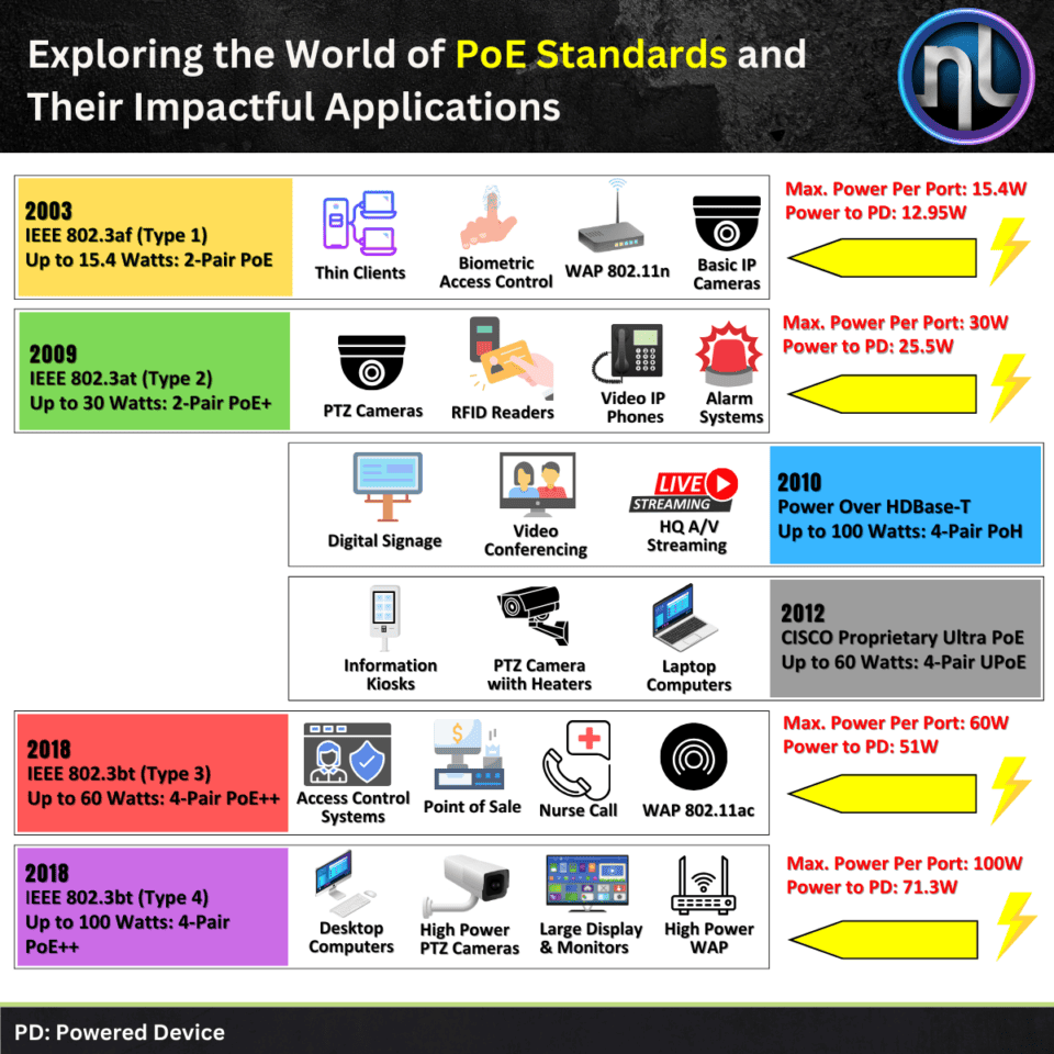 Powering Connectivity with PoE: Standards and Applications - Northern Link