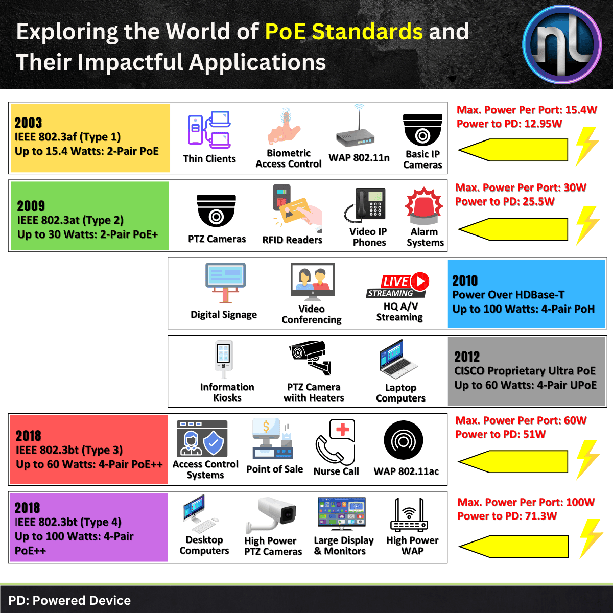 Powering Connectivity with PoE: Standards and Applications - Northern Link