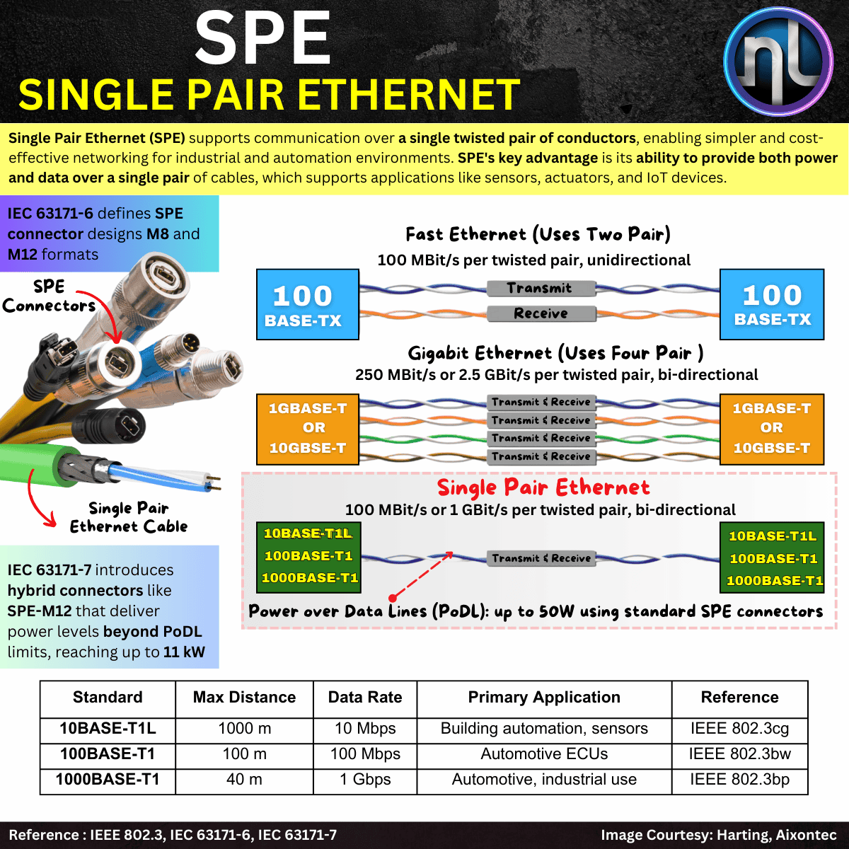 𝗪𝗵𝗮𝘁 𝗶𝘀 𝗦𝗶𝗻𝗴𝗹𝗲 𝗣𝗮𝗶𝗿 𝗘𝘁𝗵𝗲𝗿𝗻𝗲𝘁 (𝗦𝗣𝗘)? - Northern Link